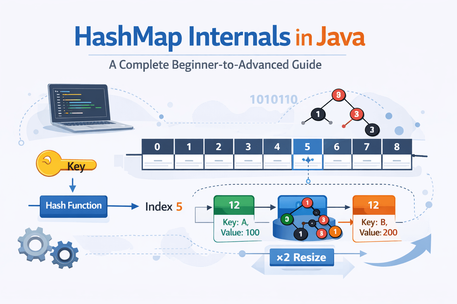 HashMap Internal Working in Java – A Complete Beginner-to-Advanced Guide - GangForCode