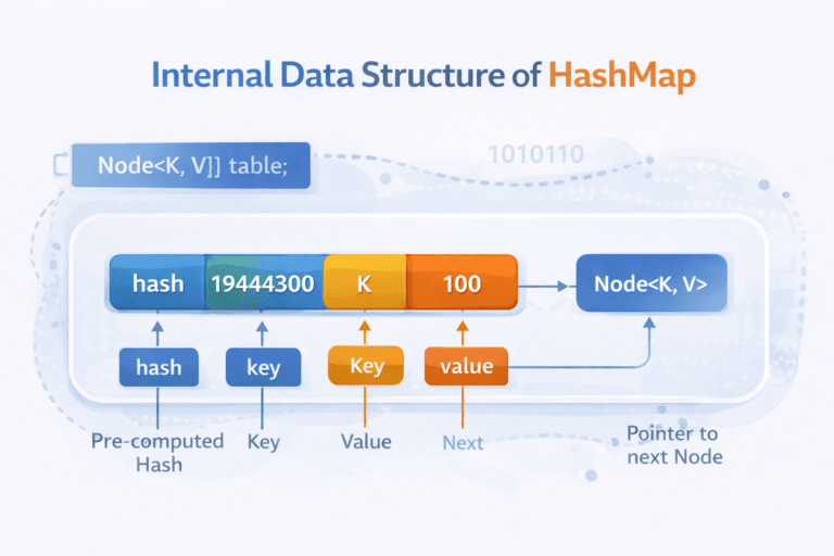 HashMap Internal Working in Java – A Complete Beginner-to-Advanced ...