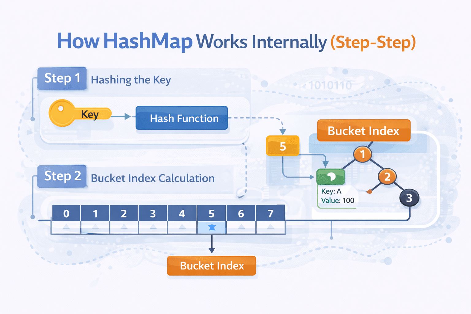 HashMap Internal Working in Java – A Complete Beginner-to-Advanced Guide - GangForCode
